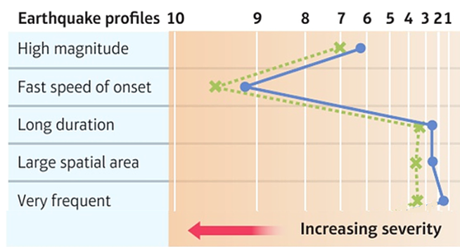 Part 3. Hazard Risk and Vulnerability - GlobalGeek