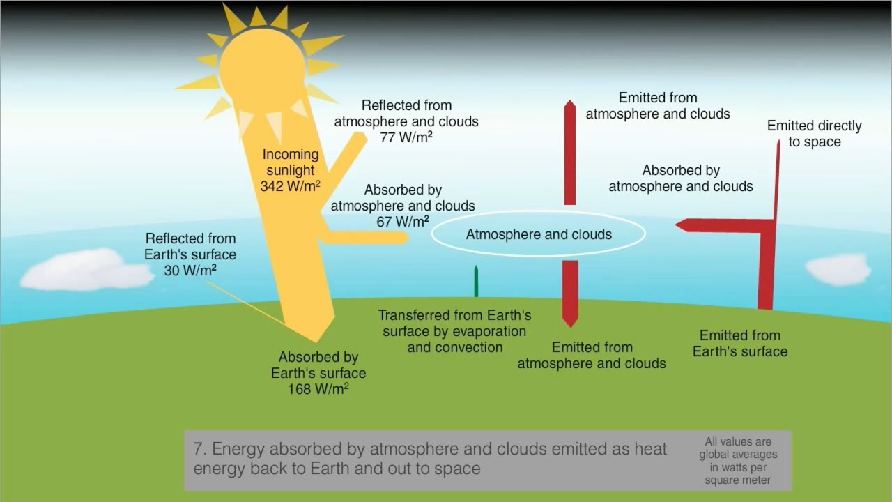 Part 1. Causes of Global Climate Change - GlobalGeek